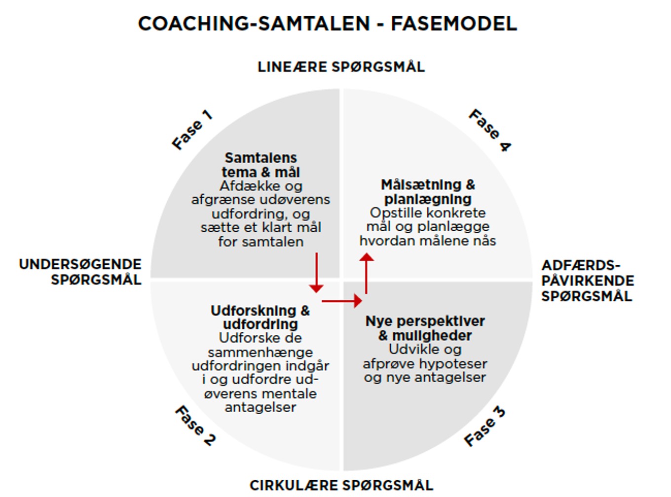 Coaching og den individuelle samtale