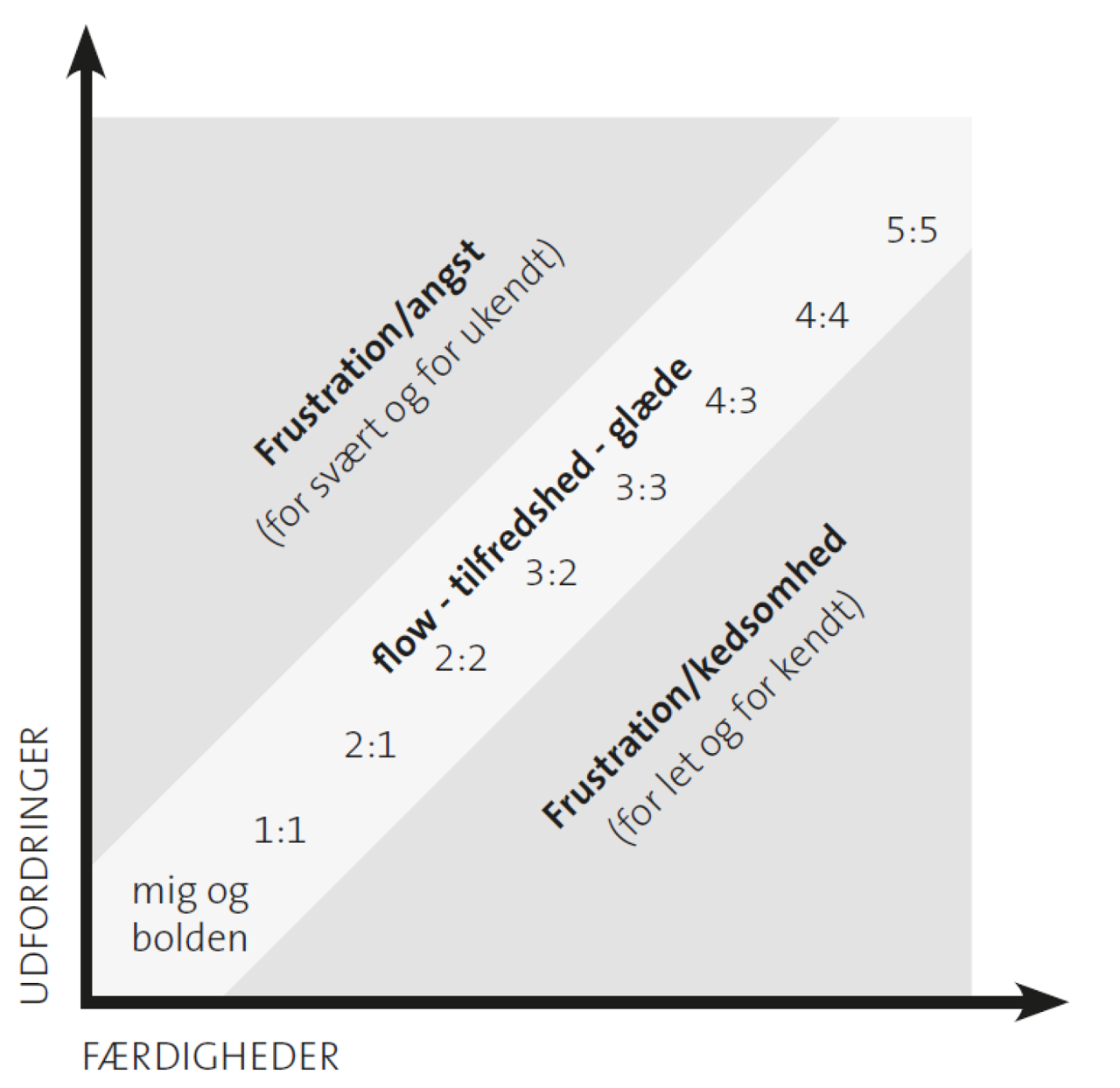 Flow – en mental oplevelse